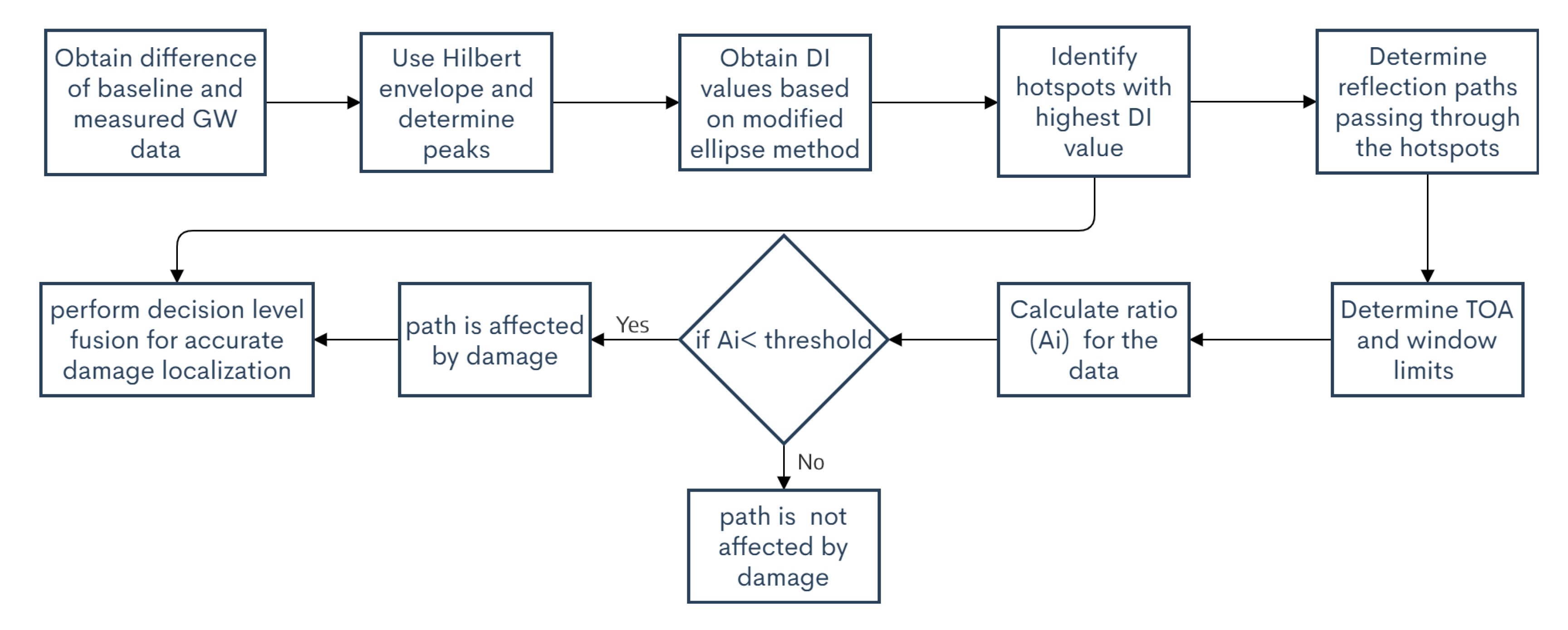 A Two-Step Guided Waves Based Damage Localization Technique Using Optical Fiber Sensors