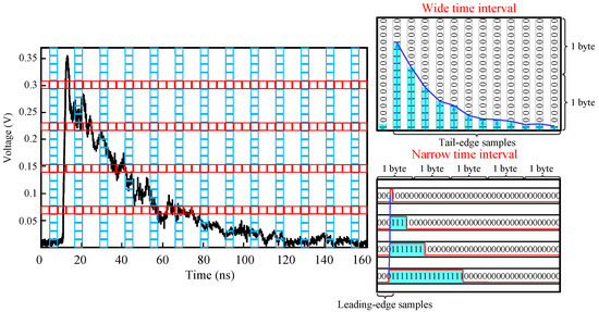 Design and Evaluation of LYSO/SiPM LIGHTENING PET Detector with DTI ...