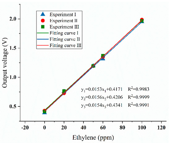 Ethylene Sensor-Enabled Dynamic Monitoring and Multi-Strategies Control ...