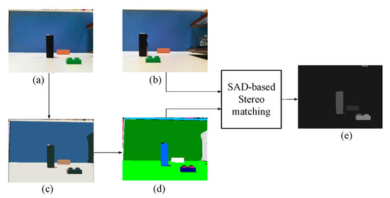 Stereo Imaging Using Hardwired Self-Organizing Object Segmentation