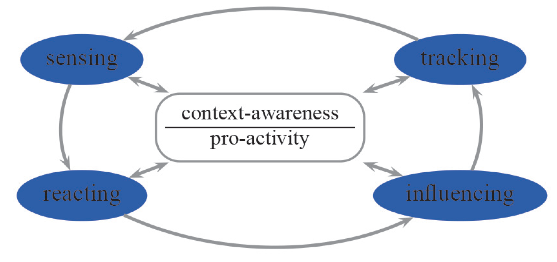 Sensor-Enabled Context-Aware and Pro-Active Queue Management Systems in ...