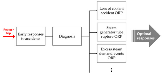 A Sensor Fault-Tolerant Accident Diagnosis System