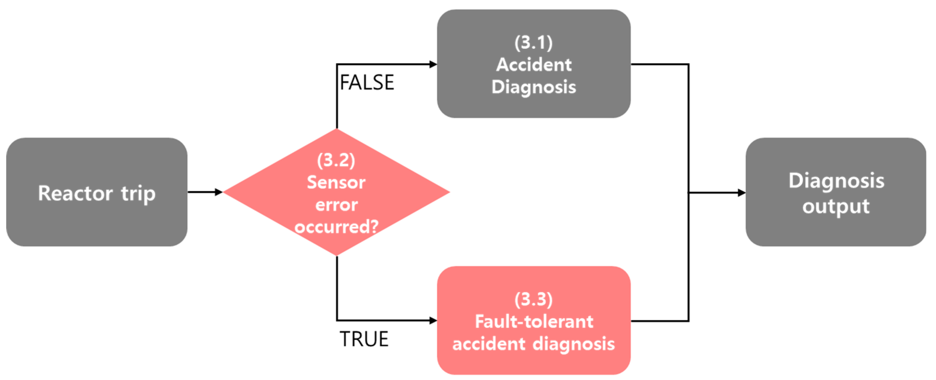 A Sensor Fault-Tolerant Accident Diagnosis System