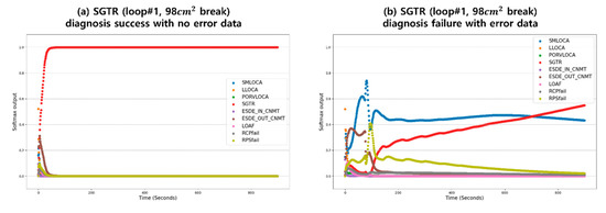 A Sensor Fault-Tolerant Accident Diagnosis System