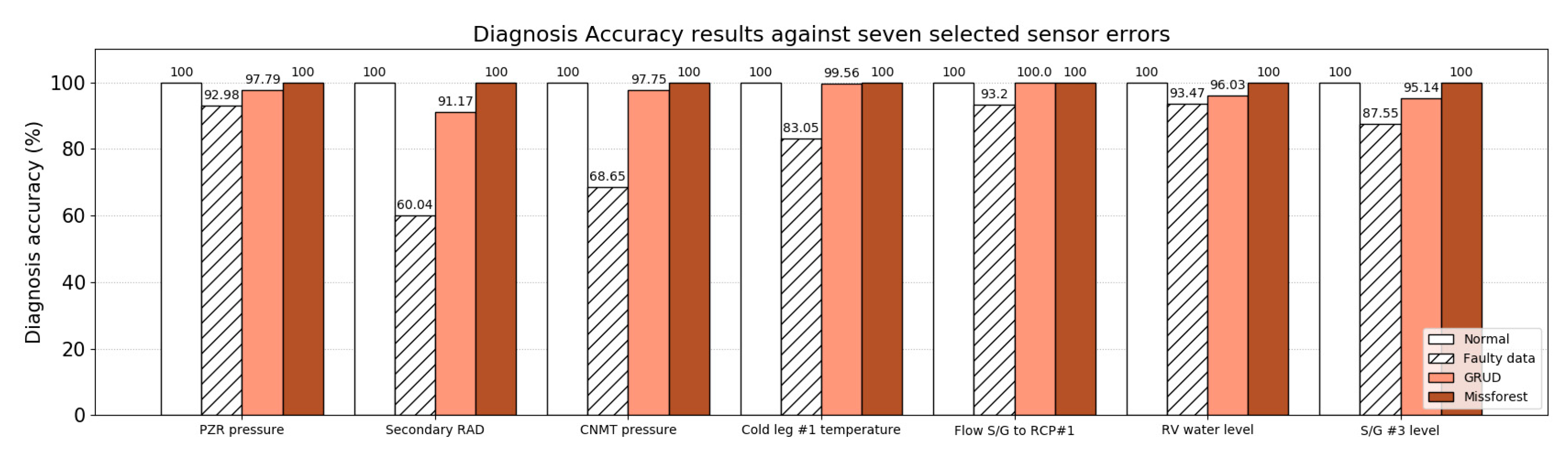 A Sensor Fault-Tolerant Accident Diagnosis System