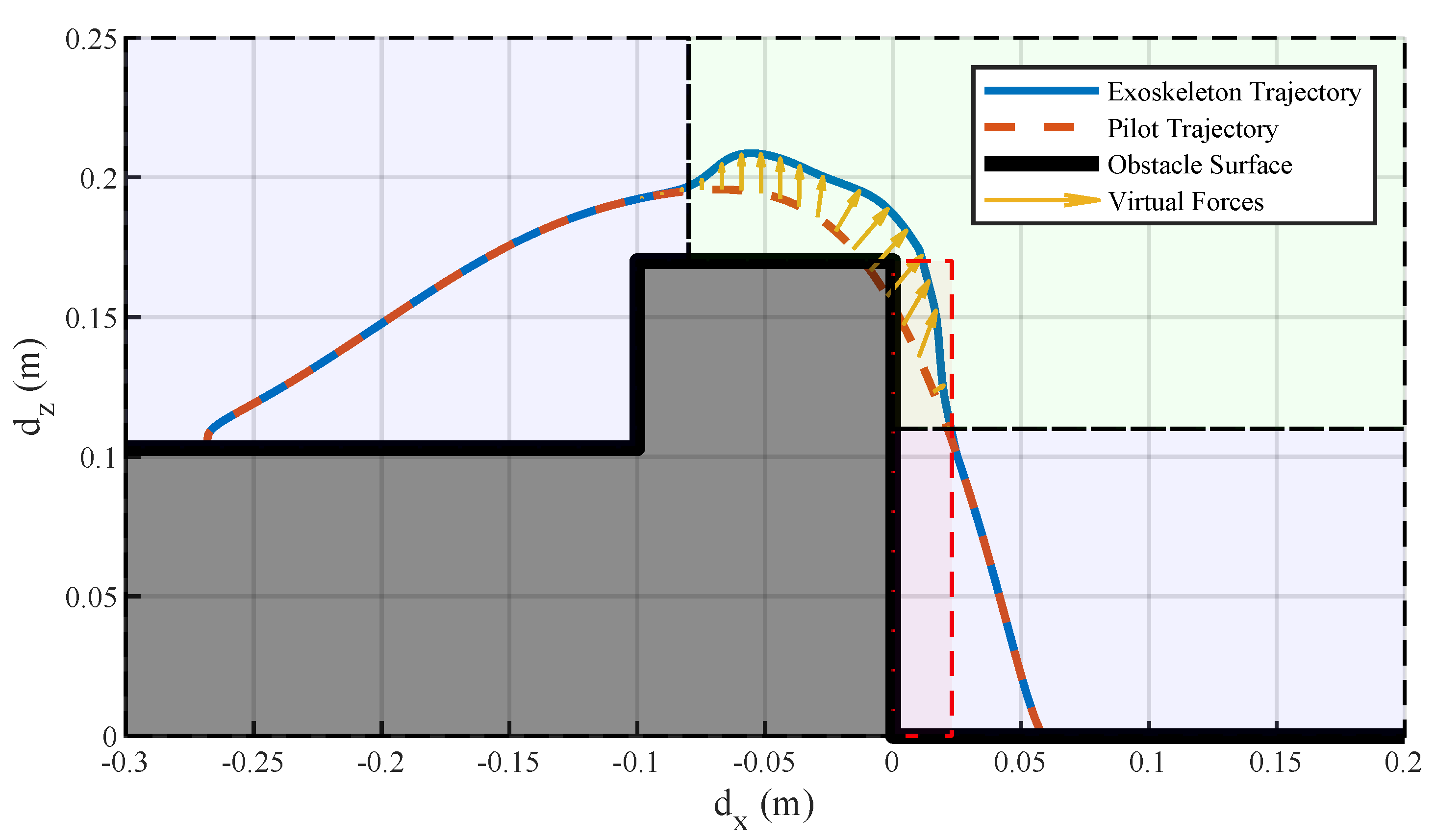 Tripping Avoidance Lower Extremity Exoskeleton Based on Virtual ...