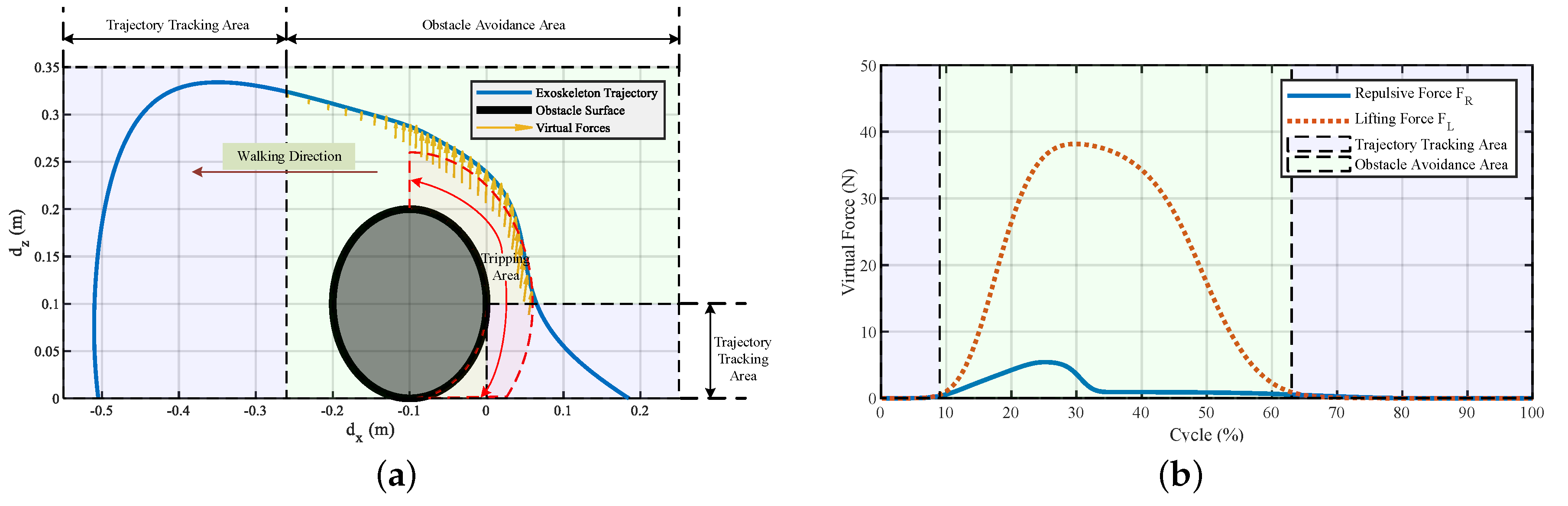 Tripping Avoidance Lower Extremity Exoskeleton Based on Virtual ...