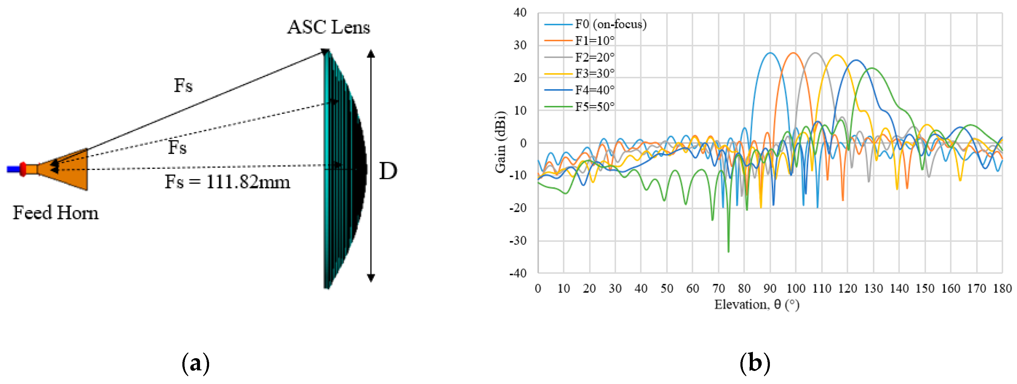 Multi Beam Dielectric Lens Antenna for 5G Base Station