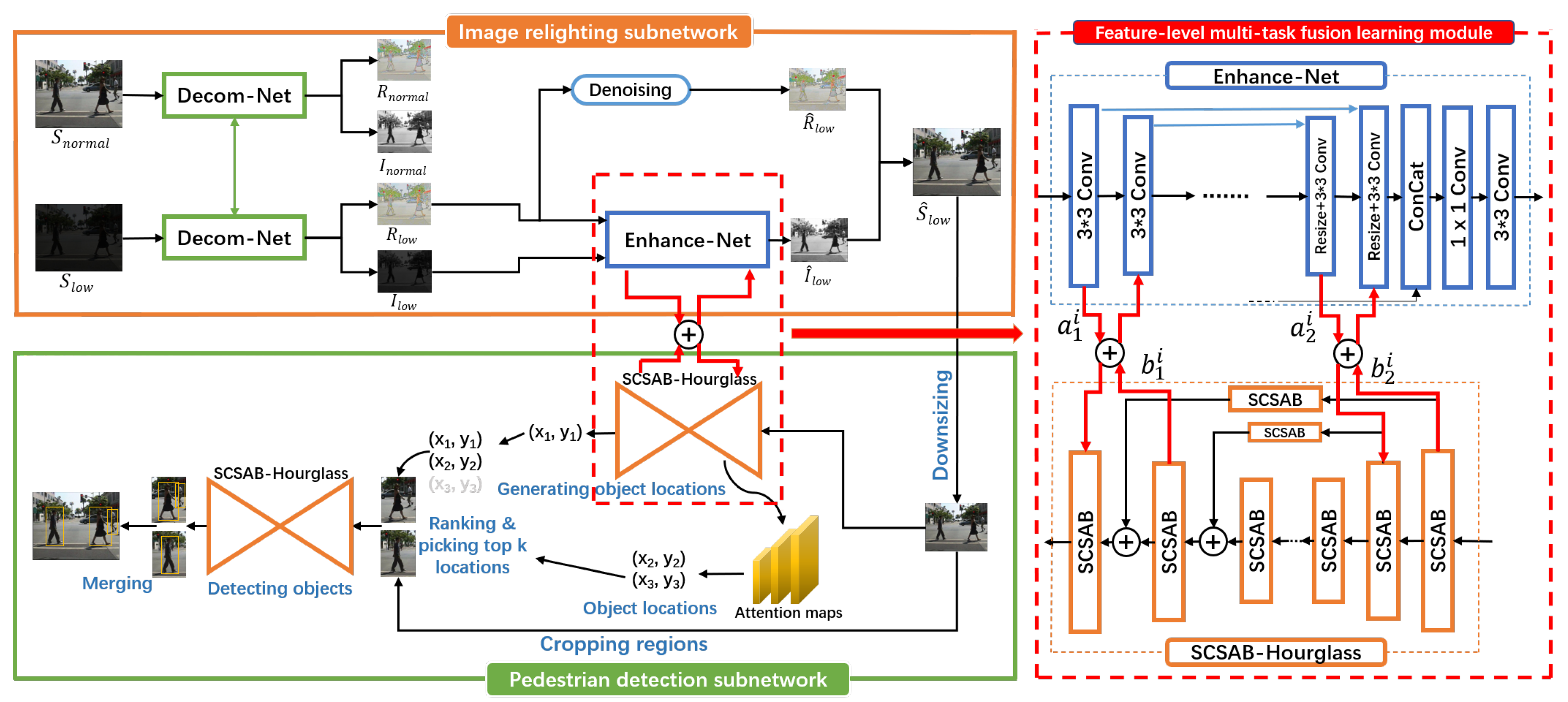 Sensors | Free Full-Text | Seeing Pedestrian in the Dark via Multi-Task Feature Fusing-Sharing ...