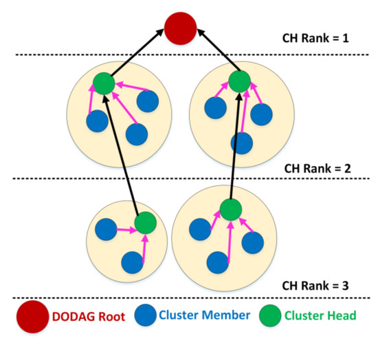 CT-RPL: Cluster Tree Based Routing Protocol to Maximize the Lifetime of Internet of Things