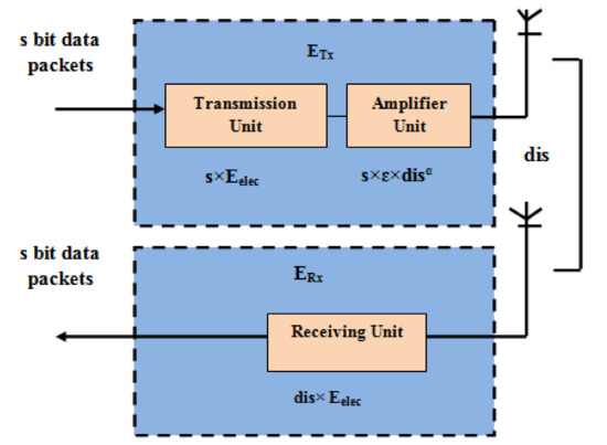 CT-RPL: Cluster Tree Based Routing Protocol to Maximize the Lifetime of ...