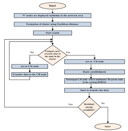 CT-RPL: Cluster Tree Based Routing Protocol to Maximize the Lifetime of ...