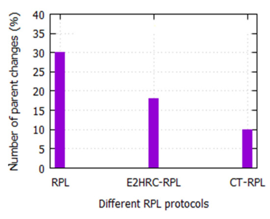 CT-RPL: Cluster Tree Based Routing Protocol to Maximize the Lifetime of ...
