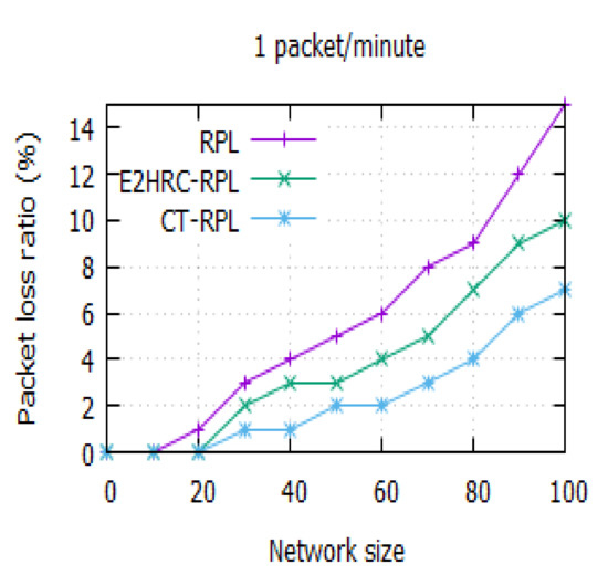Sensors Free Full Text Ct Rpl Cluster Tree Based Routing Protocol