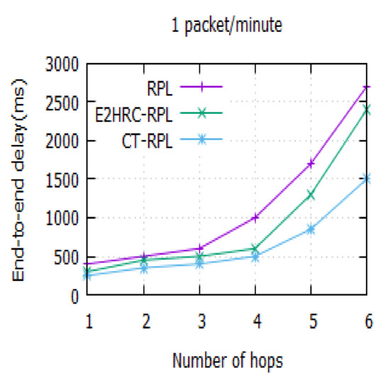CT-RPL: Cluster Tree Based Routing Protocol to Maximize the Lifetime of ...