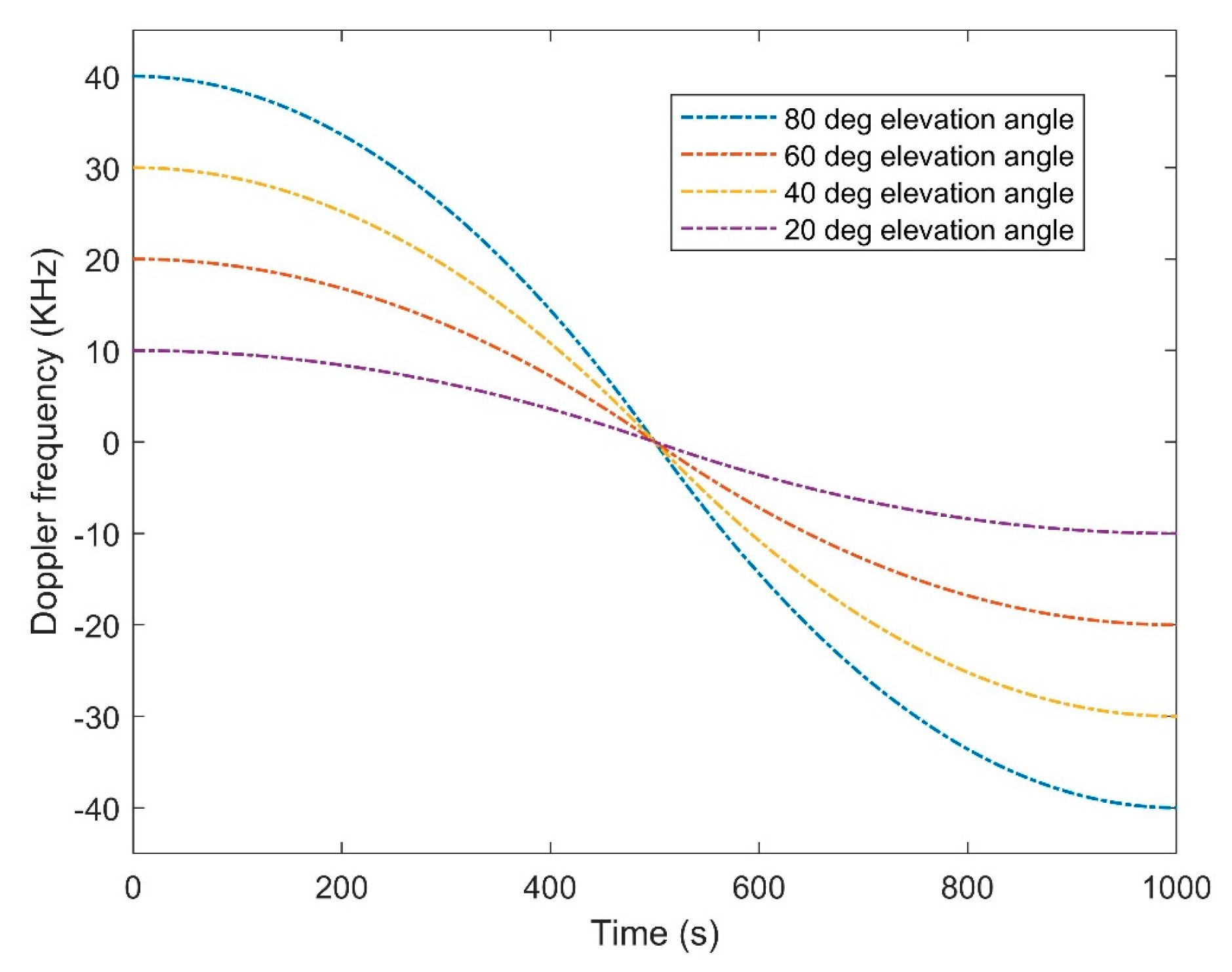 Multi-Constellation Software-Defined Receiver for Doppler Positioning ...
