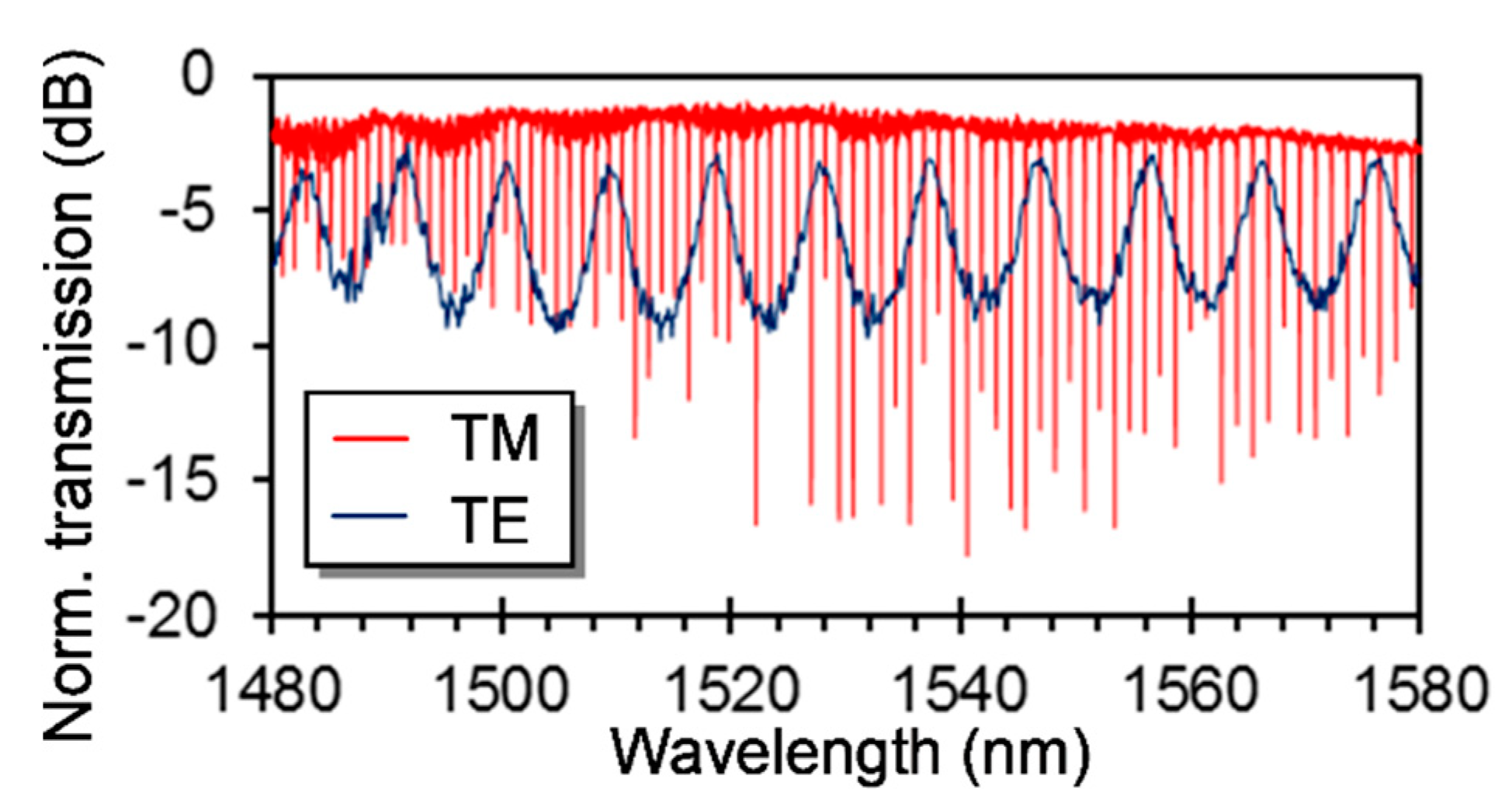 Silicon Photonic Polarization Multiplexing Sensor with Both Large Range ...