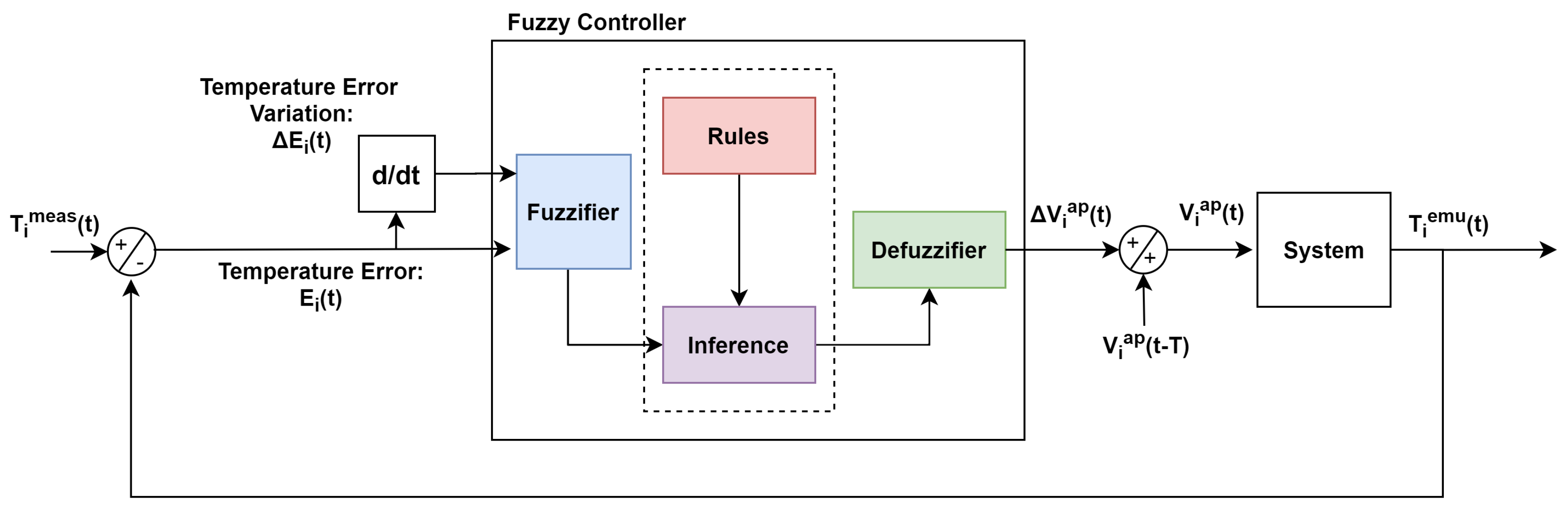 Fuzzy Controller Applied to a Remote Energy Harvesting Emulation Platform