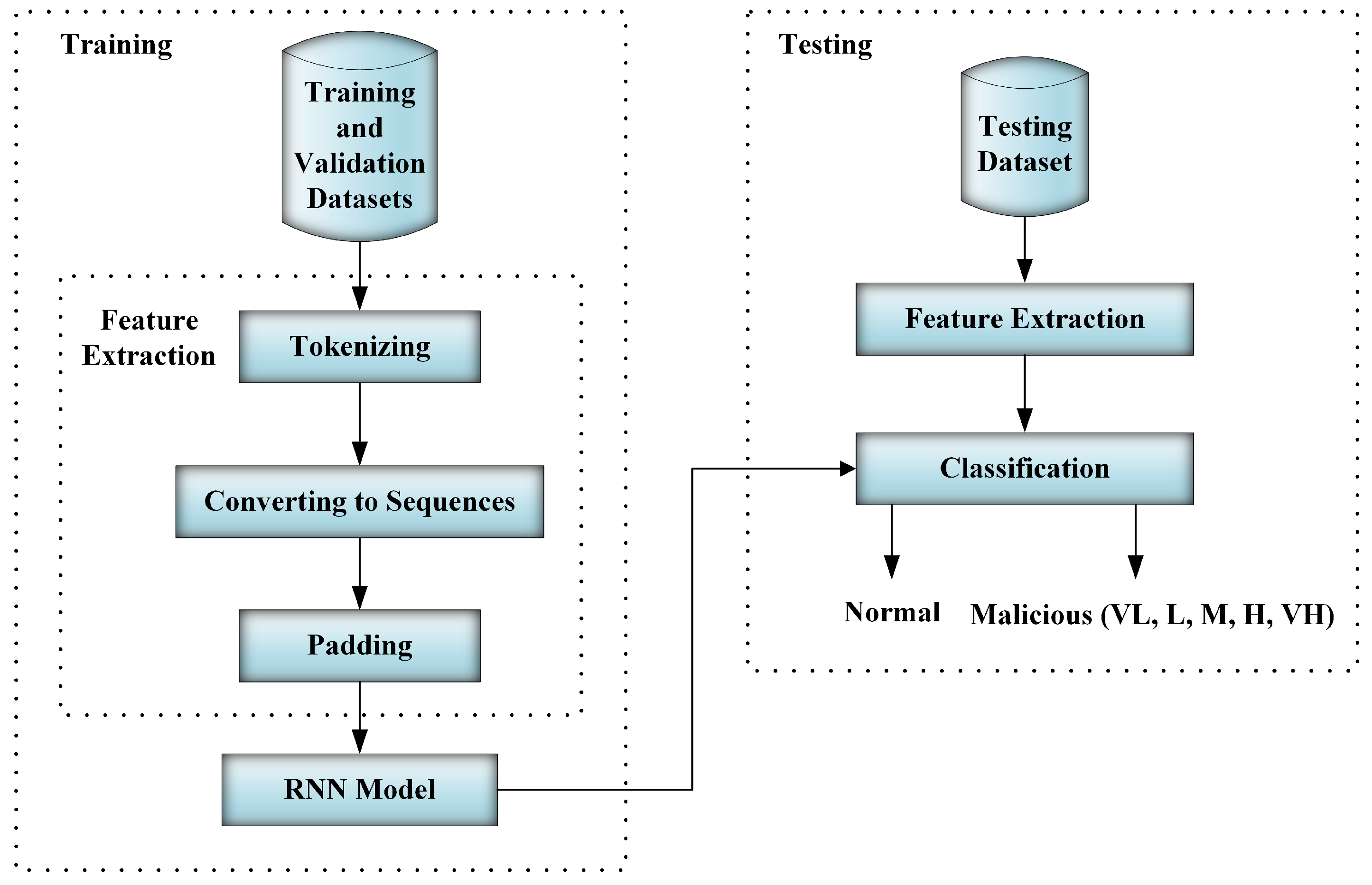 Countering DDoS Attacks in SIP Based VoIP Networks Using Recurrent Neural Networks