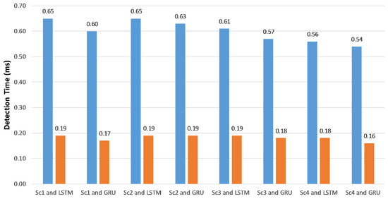 Countering DDoS Attacks in SIP Based VoIP Networks Using Recurrent Neural Networks