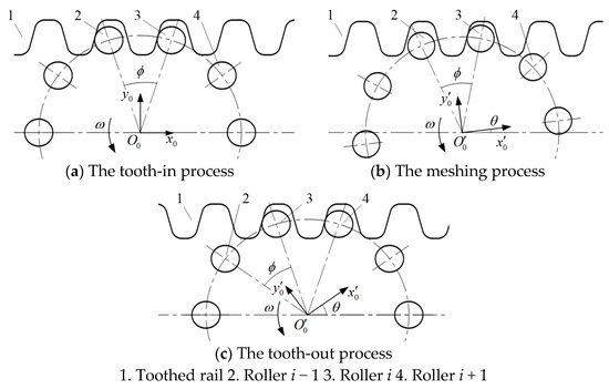 Influence of Toothed Rail Parameters on Impact Vibration Meshing of ...