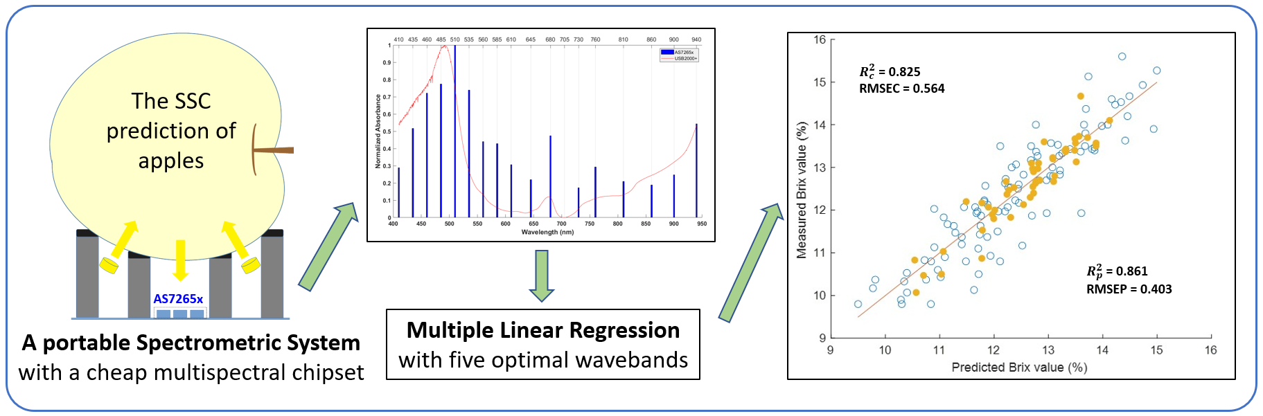 Sensors | Free Full-Text | A Portable Spectrometric System for ...