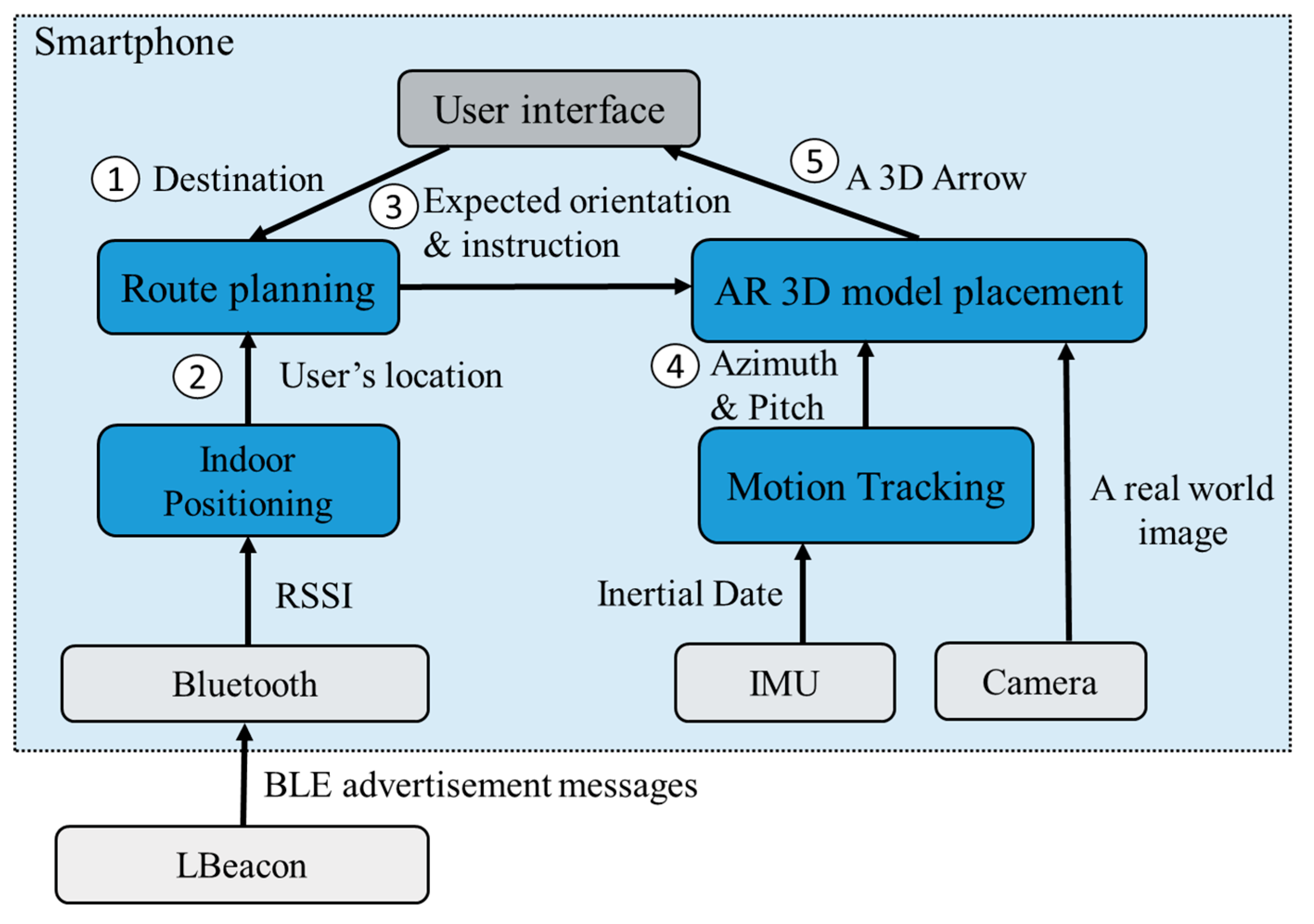 Sensors | Free Full-Text | ARBIN: Augmented Reality Based Indoor Navigation System