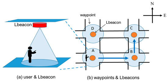 Sensors | Free Full-Text | ARBIN: Augmented Reality Based Indoor Navigation System