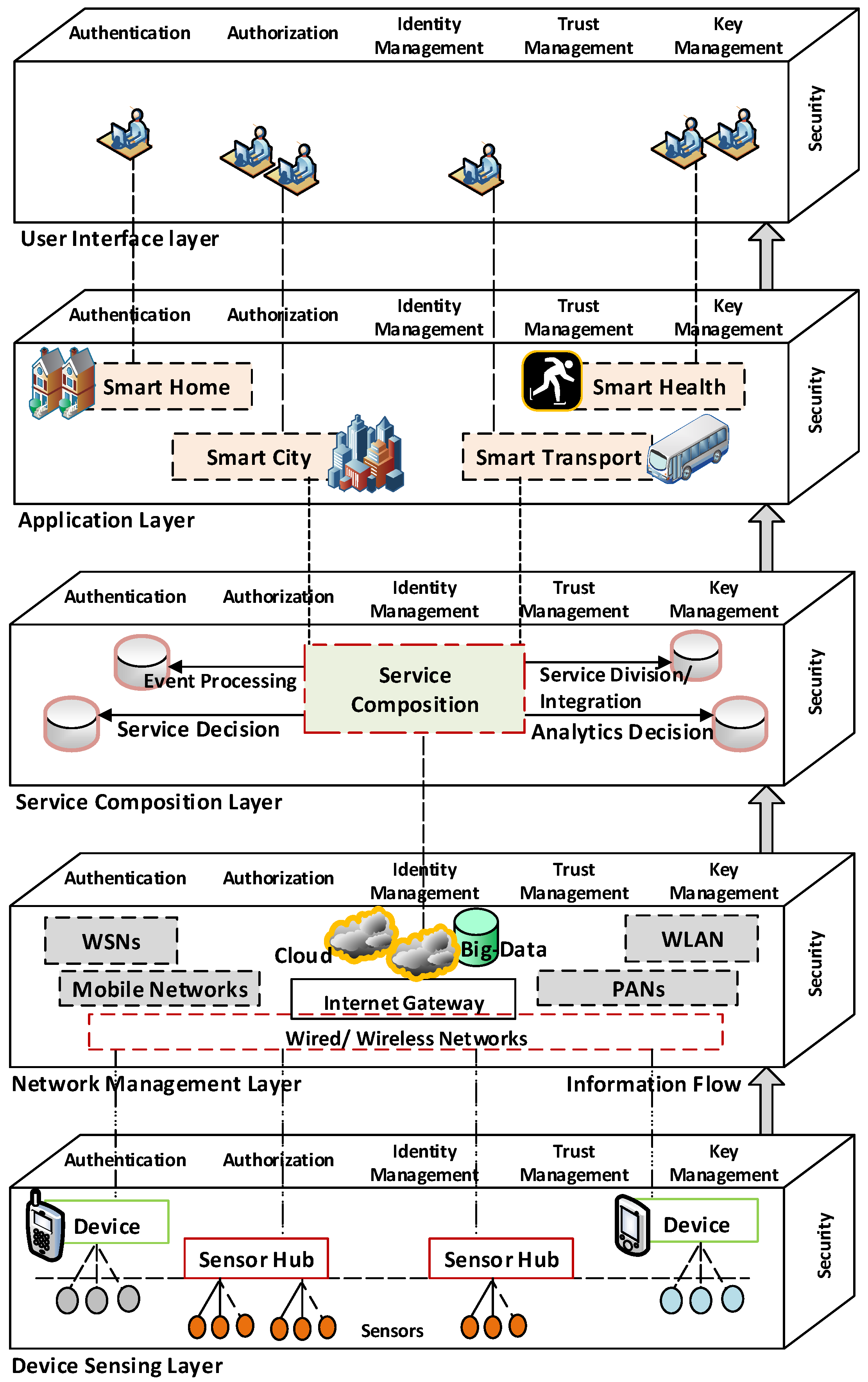 Security Requirements for the Internet of Things: A Systematic Approach