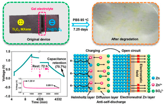 Sensors Made of Natural Renewable Materials: Efficiency, Recyclability ...