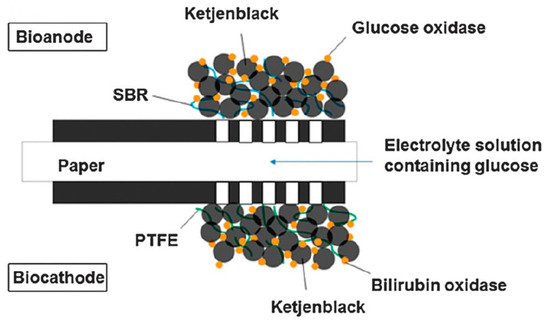 Sensors Made of Natural Renewable Materials: Efficiency, Recyclability ...