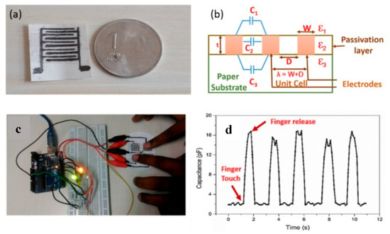 Sensors Made of Natural Renewable Materials: Efficiency, Recyclability ...