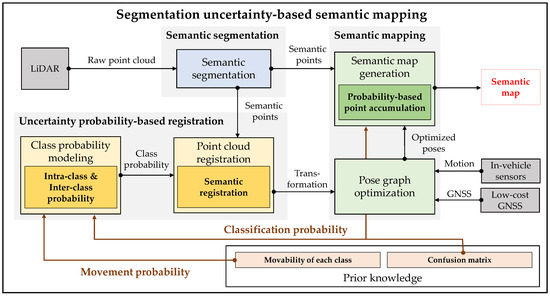 Semantic Point Cloud Mapping of LiDAR Based on Probabilistic Uncertainty Modeling for Autonomous ...