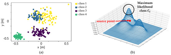 Semantic Point Cloud Mapping of LiDAR Based on Probabilistic Uncertainty Modeling for Autonomous ...