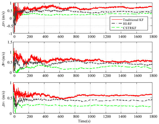 A Robust INS/SRS/CNS Integrated Navigation System with the Chi-Square ...