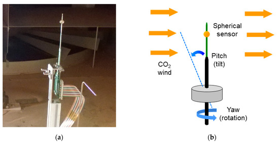 Sensors | Free Full-Text | Analyzing the Performance of a Miniature 3D ...