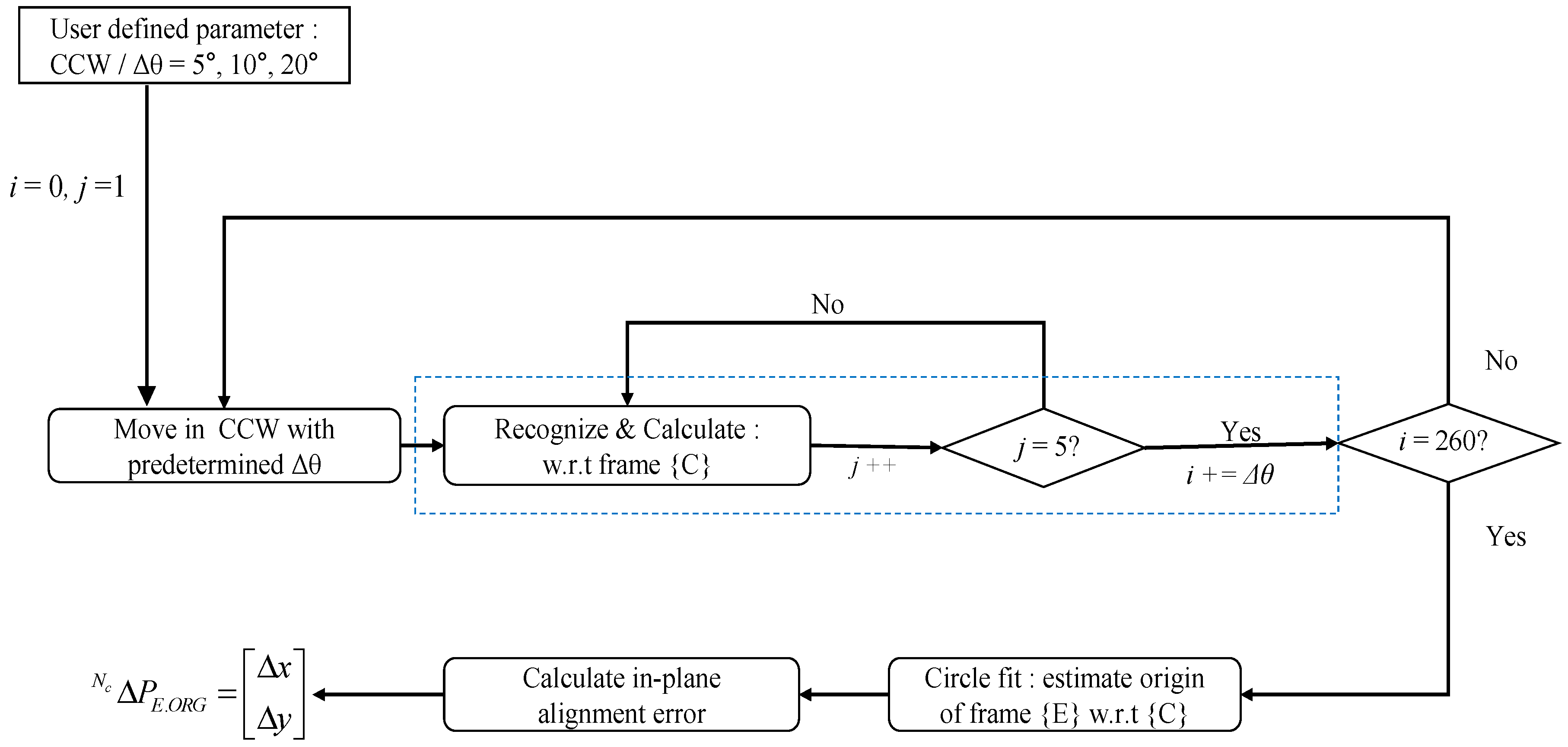 Calibration of In-Plane Center Alignment Errors in the Installation of a Circular Slide with ...