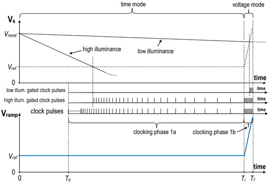 Fixed Pattern Noise Reduction and Linearity Improvement in Time-Mode ...