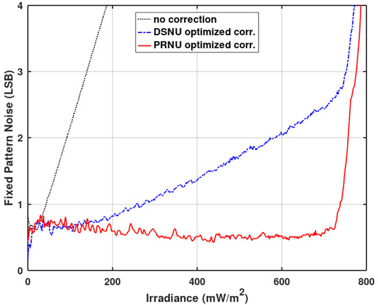 Fixed Pattern Noise Reduction and Linearity Improvement in Time-Mode ...