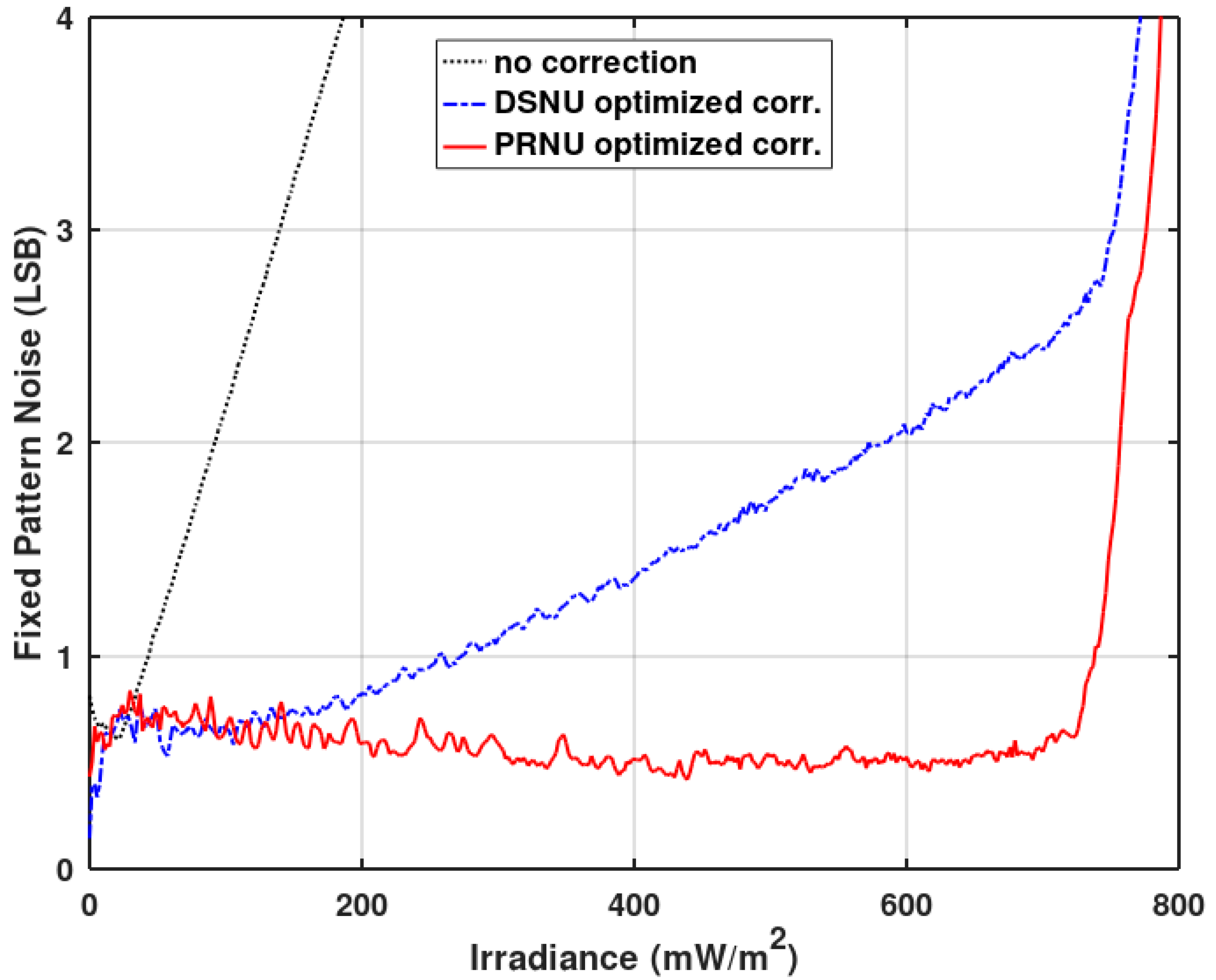 Fixed Pattern Noise Reduction and Linearity Improvement in Time-Mode CMOS Image Sensors