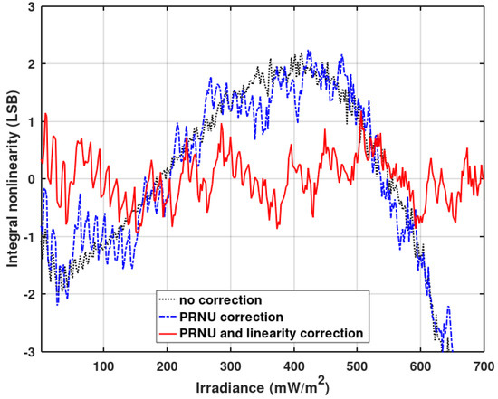 Fixed Pattern Noise Reduction and Linearity Improvement in Time-Mode CMOS Image Sensors