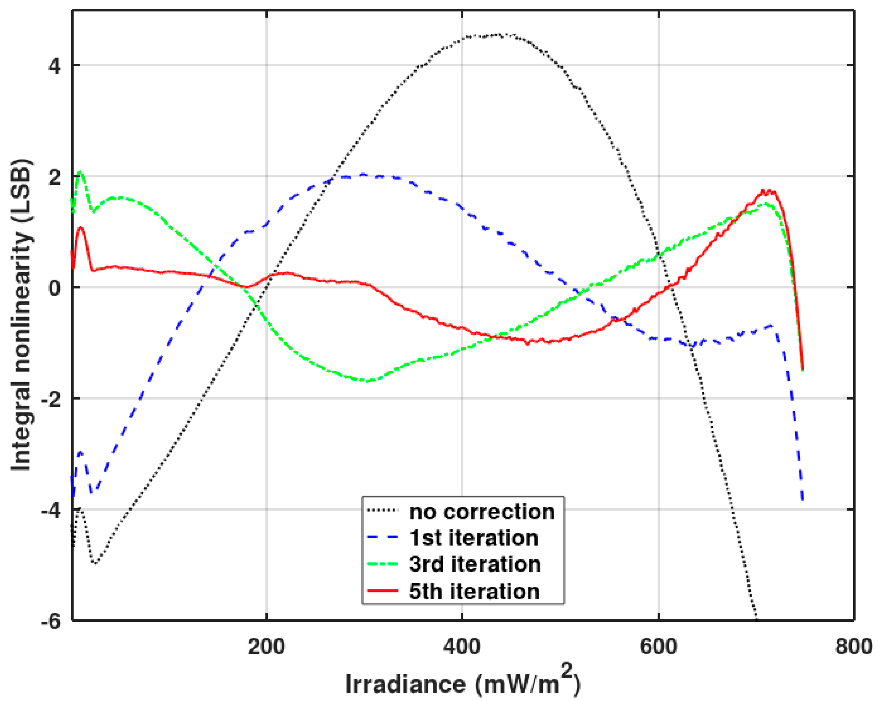 Fixed Pattern Noise Reduction and Linearity Improvement in Time-Mode CMOS Image Sensors