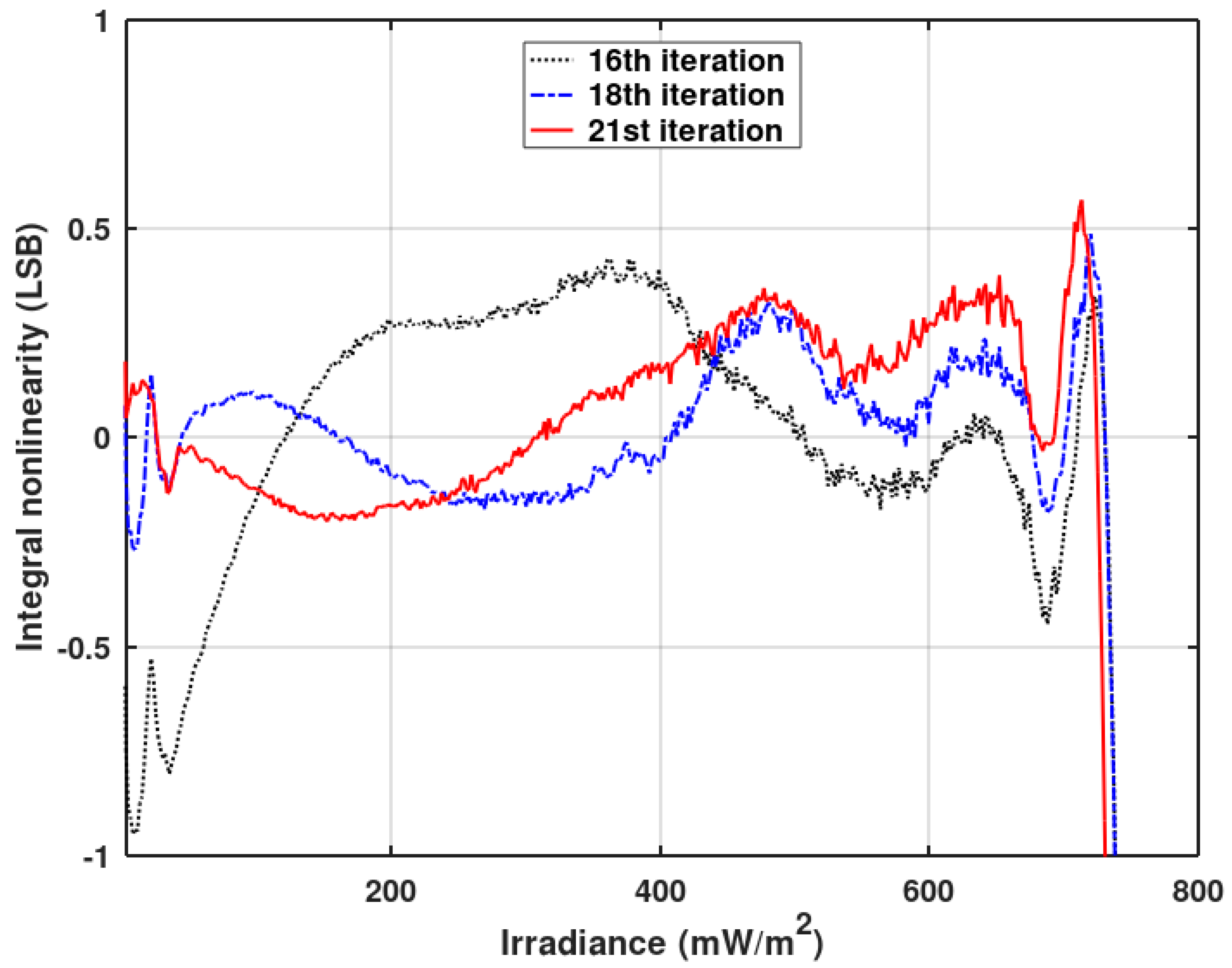 Fixed Pattern Noise Reduction and Linearity Improvement in Time-Mode ...