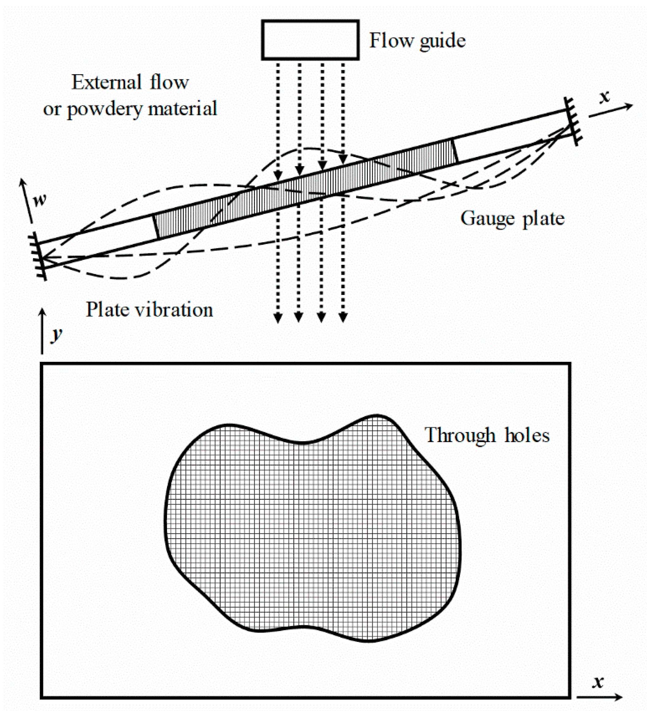 Development of a Flowmeter Using Vibration Interaction between Gauge ...