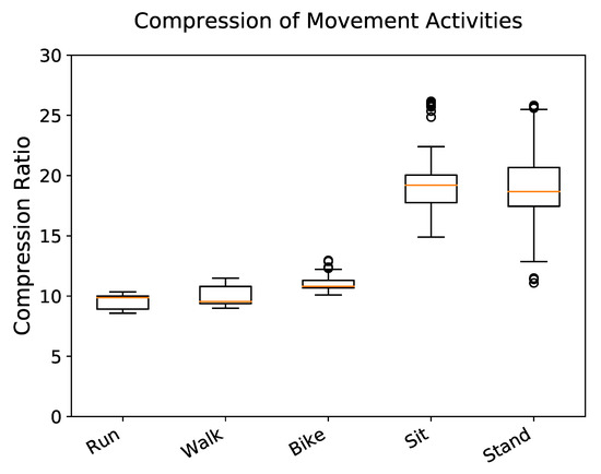 Lossless Compression of Human Movement IMU Signals