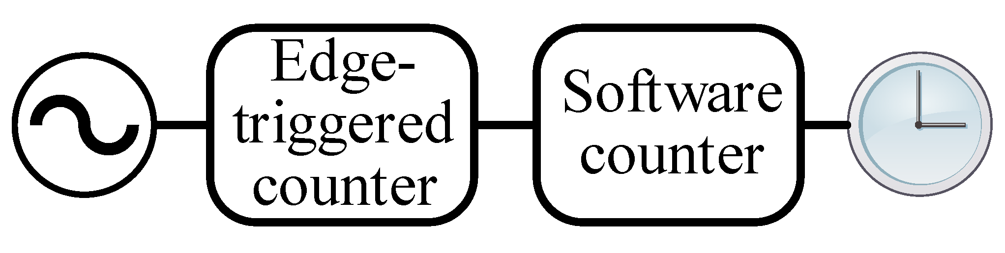 Overview of Time Synchronization for IoT Deployments: Clock Discipline ...