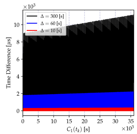 Overview of Time Synchronization for IoT Deployments: Clock Discipline Algorithms and Protocols