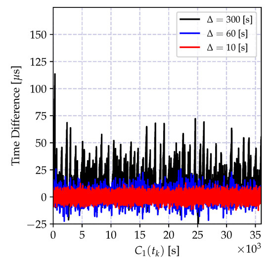 Overview of Time Synchronization for IoT Deployments: Clock Discipline Algorithms and Protocols
