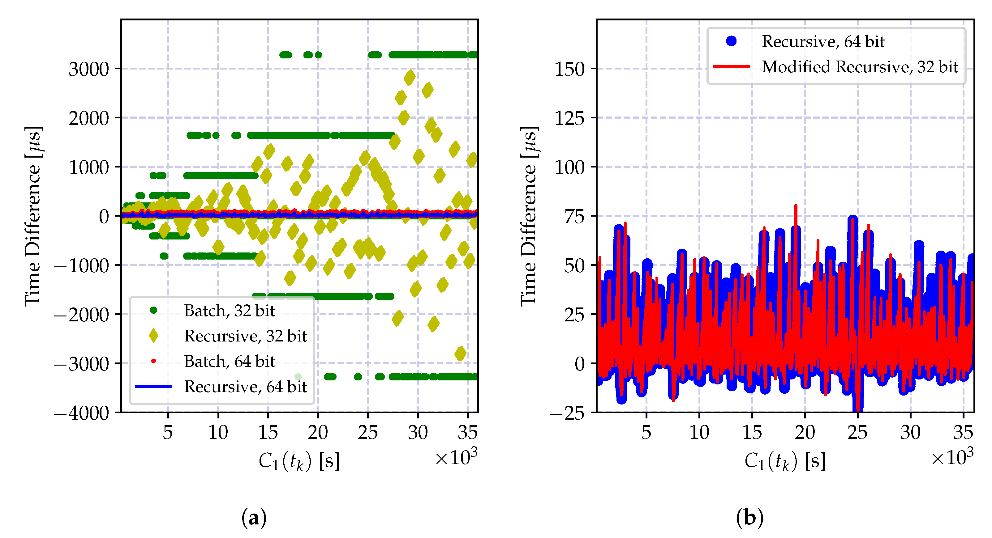 Overview of Time Synchronization for IoT Deployments: Clock Discipline Algorithms and Protocols