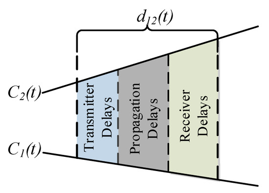 Overview of Time Synchronization for IoT Deployments: Clock Discipline Algorithms and Protocols